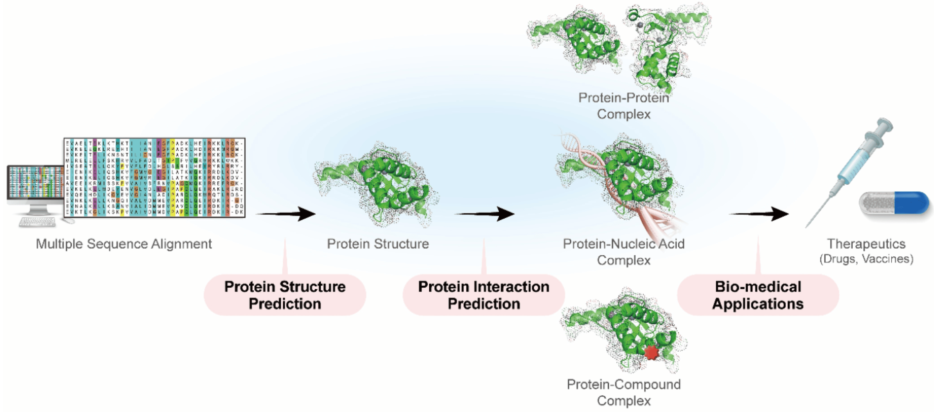 Galux - AI for Protein Design